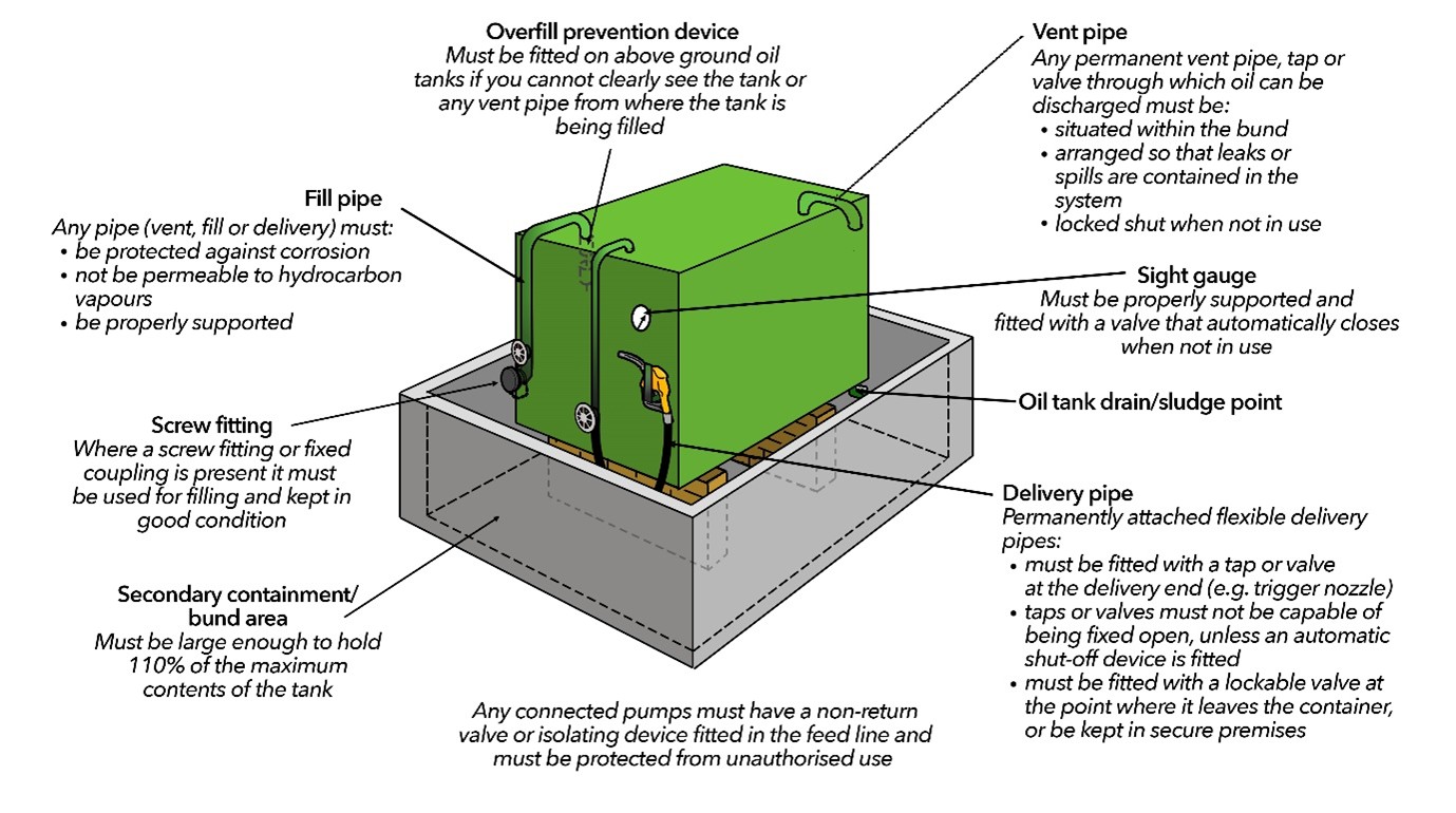 Oil Storage: How to ensure you stay safe - Farming and Water Scotland